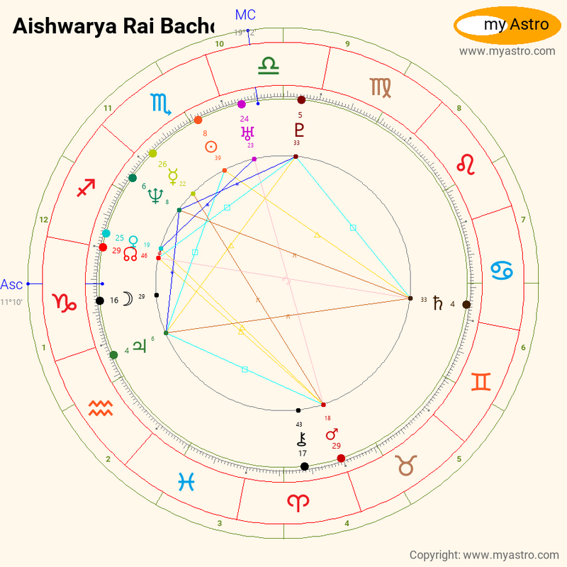 Aishwarya zodiac sign 60 photos - Astrologytoyou.com