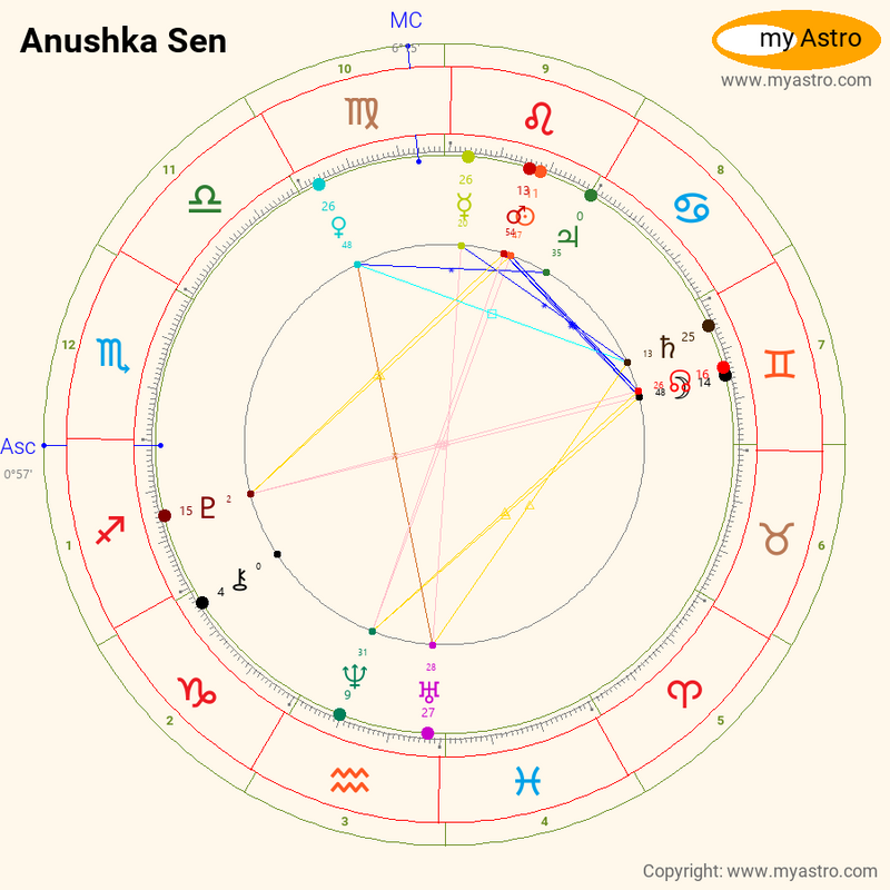 Anushka zodiac sign 60 photos - Astrologytoyou.com