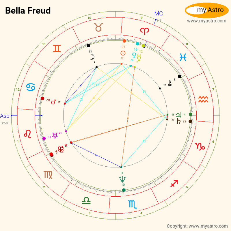 Freud zodiac sign 60 photos - Youhoroscope.com