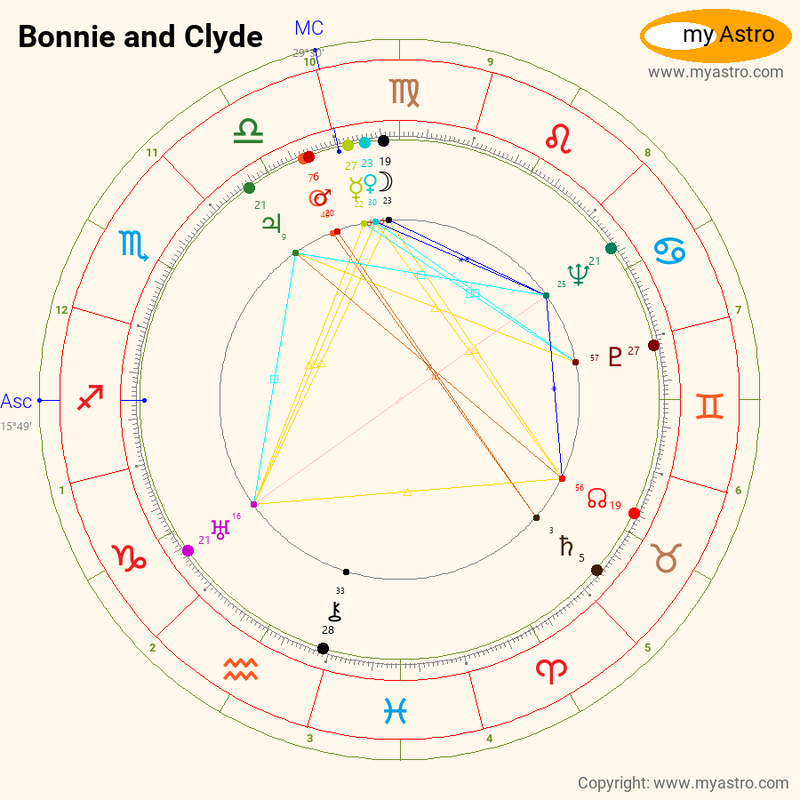 Bonnie and clyde zodiac signs - Horoscopeaz.com