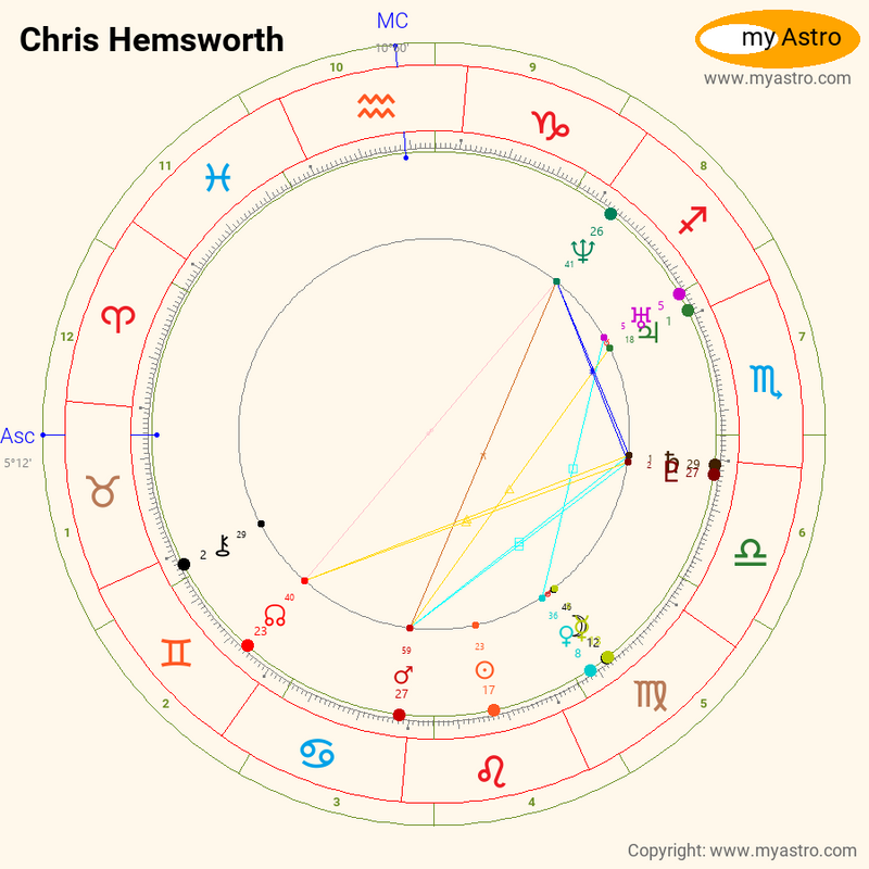 Chris hemsworth zodiac chart 60 photos - Astrologytoyou.com