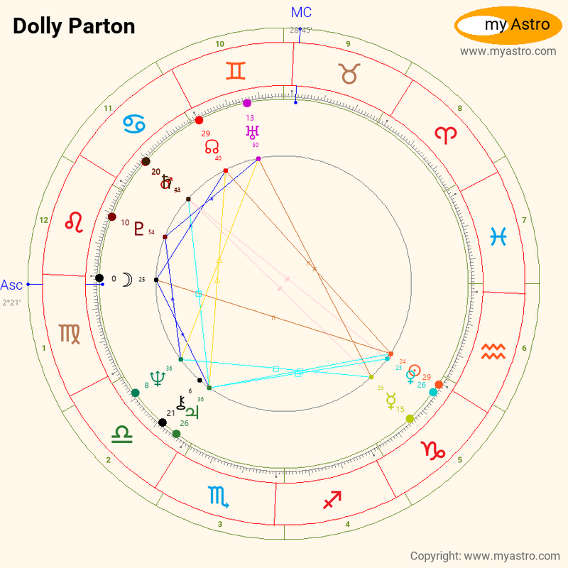 Dolly parton zodiac chart 60 photos - Astrologytoyou.com