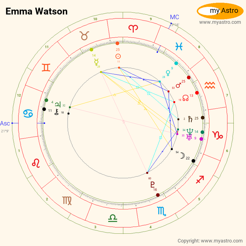 Emma Stone Birth Chart