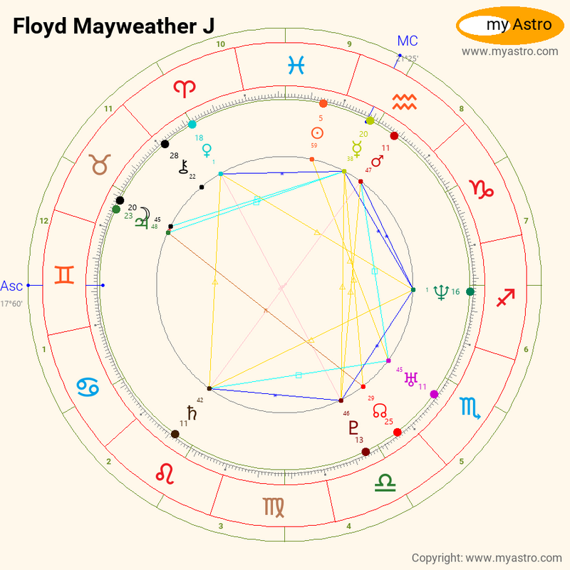 Mayweather zodiac sign - Horoscopeaz.com