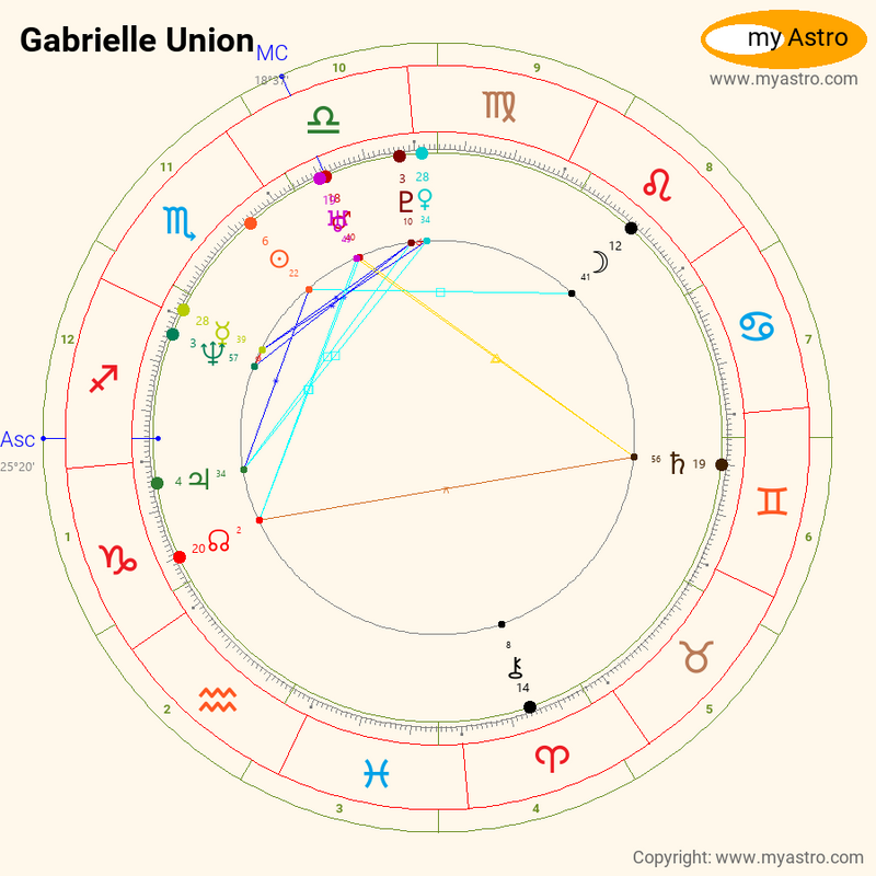 Gabrielle union zodiac sign - Horoscopeaz.com