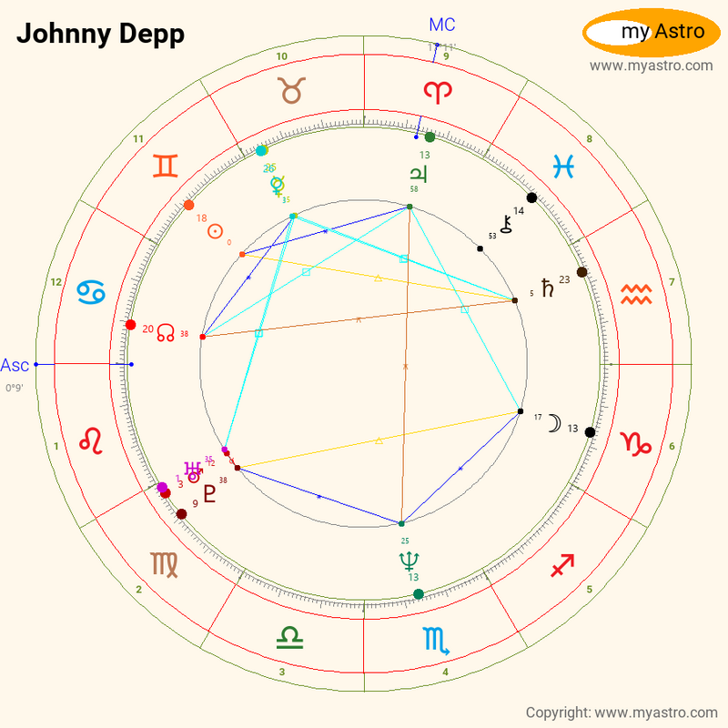 Johnny depp zodiac sign chart 60 photos - Astrologytoyou.com