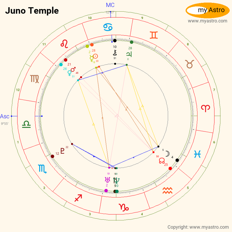Juno Natal Chart ADVANCED BIRTH CHART >> Asteroids, Like Planets, Are