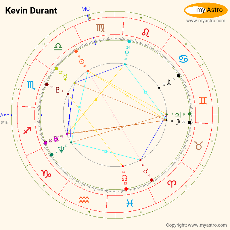 Kevin durant zodiac 60 photos - Astrologytoyou.com