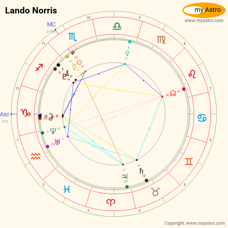 Lando norris zodiac sign 60 photos - Youhoroscope.com