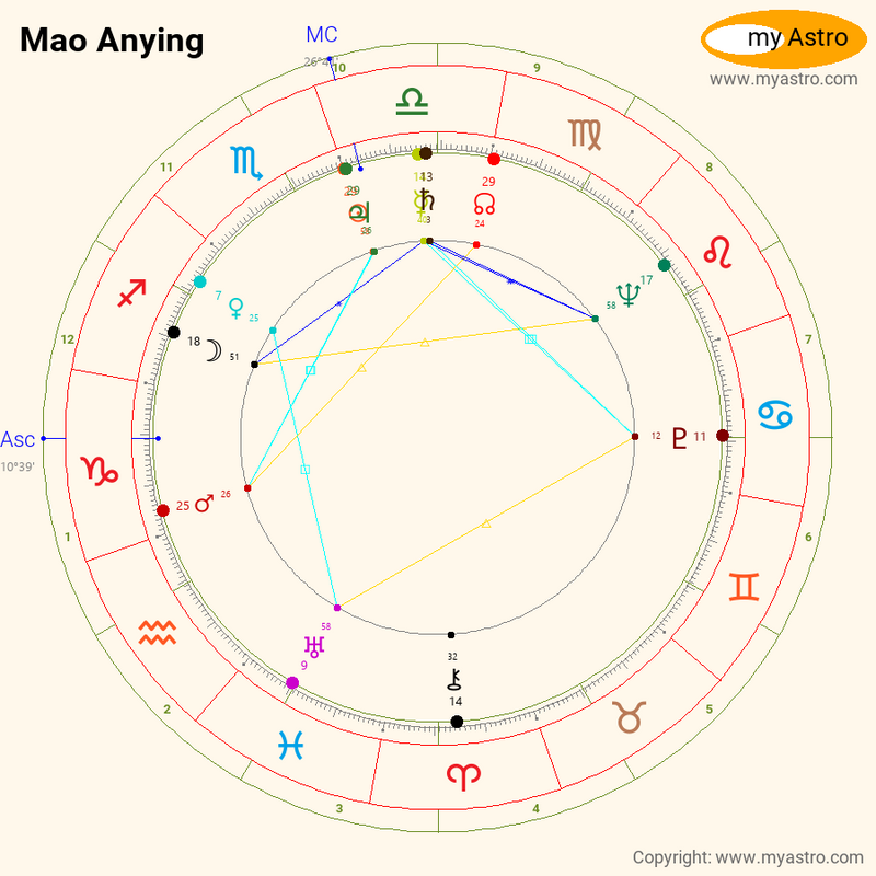 Mao zedong zodiac sign 60 photos - Astrologytoyou.com