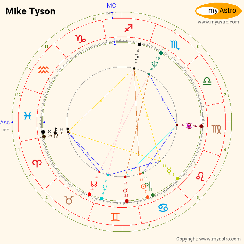 Mike tyson zodiac chart - Horoscopeaz.com