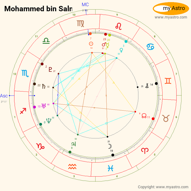 Mohammed bin salman zodiac sign - Horoscopeaz.com