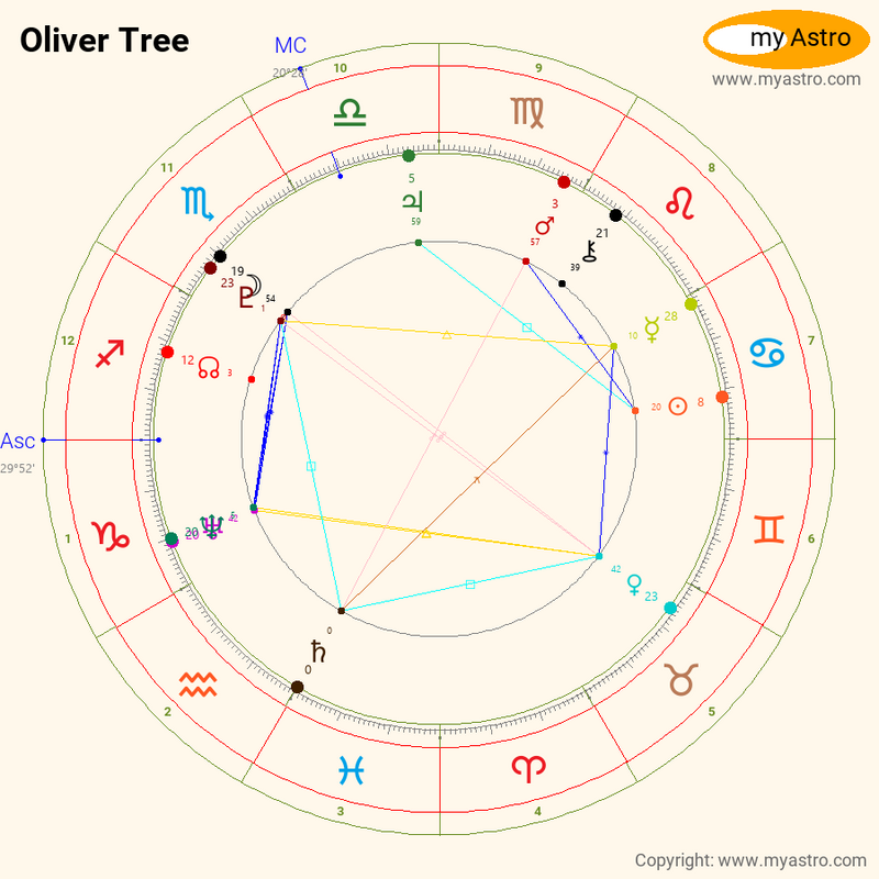 Oliver tree zodiac sign 60 photos - Youhoroscope.com