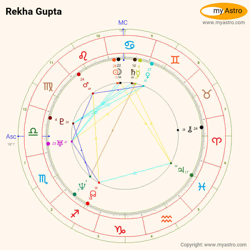 Rekha zodiac sign 60 photos - Astrologytoyou.com