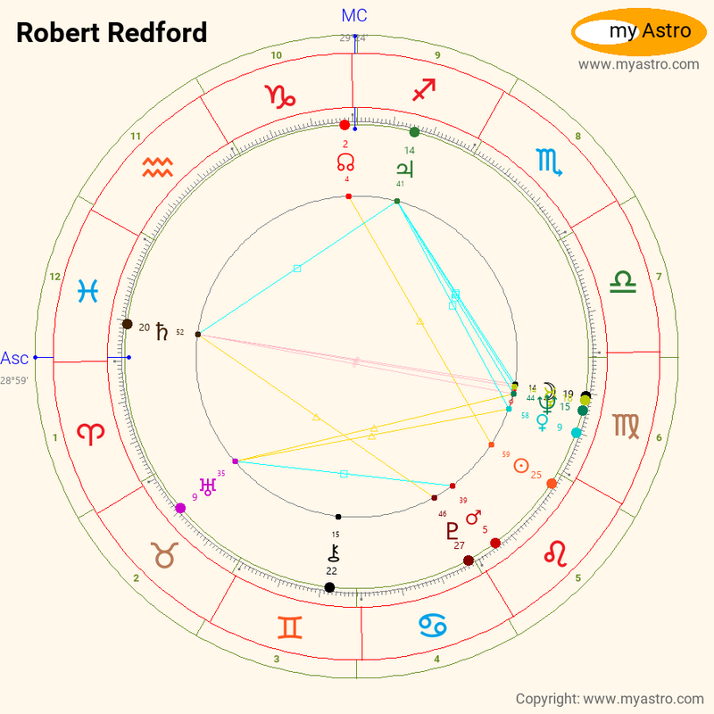 Robert Redford Birth Chart Robert Redford 'Planning Revenge Comeback