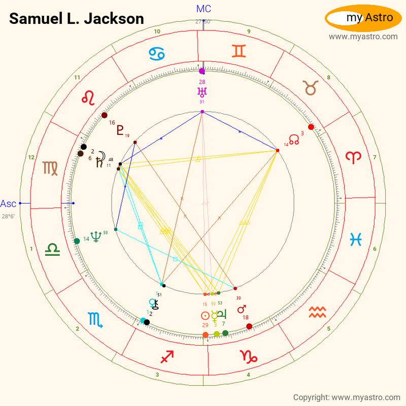 Samuel l jackson zodiac sign - Horoscopeaz.com