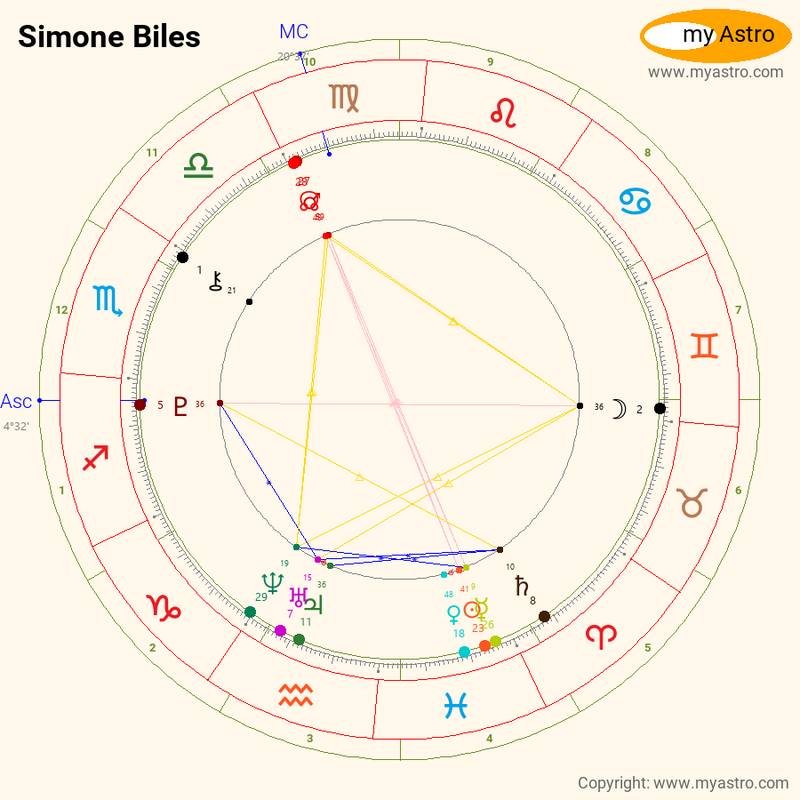 Simone biles zodiac sign - Horoscopeaz.com
