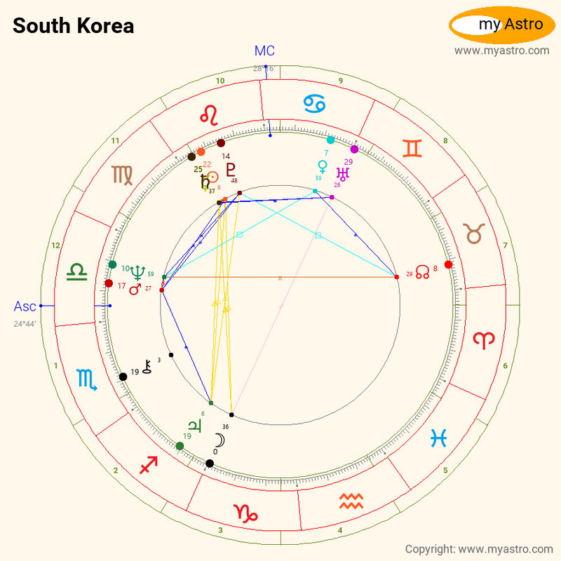 South korea zodiac sign 60 photos - Astrologytoyou.com