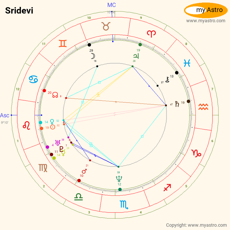 Sridevi zodiac sign 60 photos - Astrologytoyou.com
