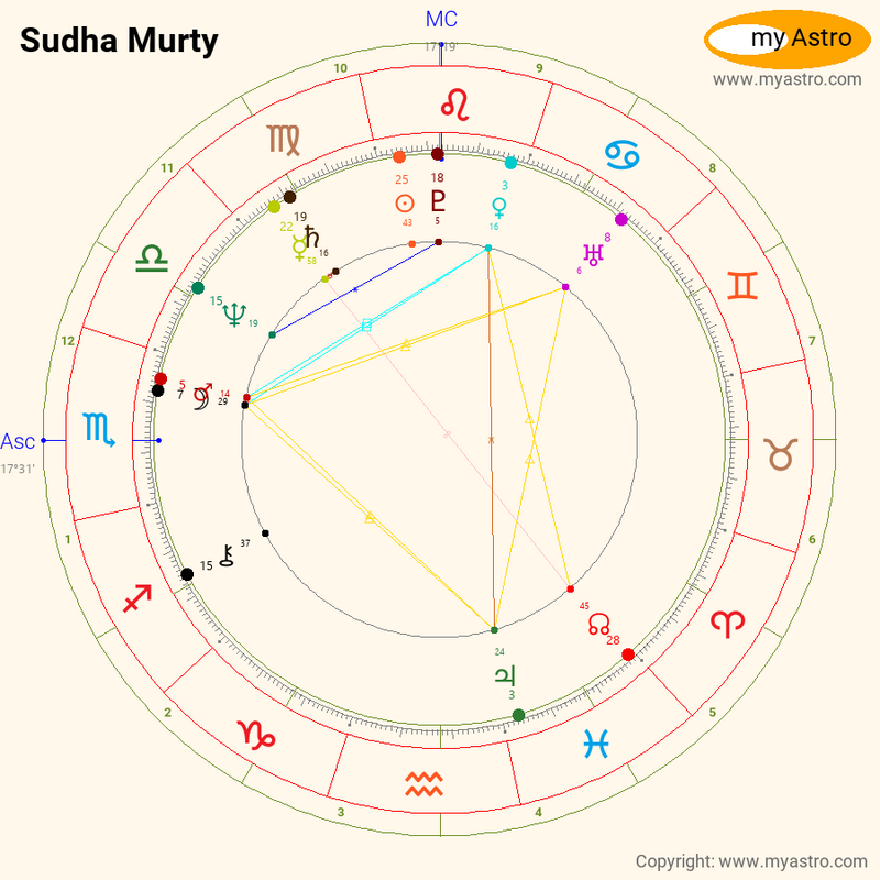 Sudha murthy zodiac sign 60 photos - Youhoroscope.com