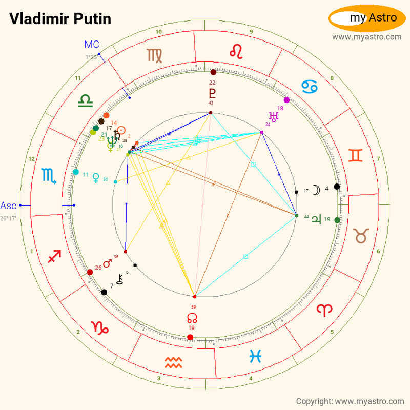 Putin zodiac chart 60 photos - Youhoroscope.com